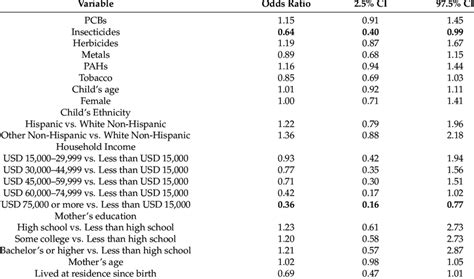 bayesian group index model odds ratios and 95 credible intervals for