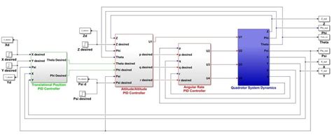 Simulink Diagram With PID Controllers Download Scientific Diagram