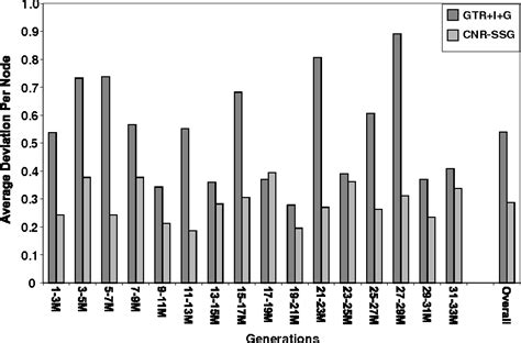Figure 9 From Data Partitions And Complex Models In Bayesian Analysis The Phylogeny Of