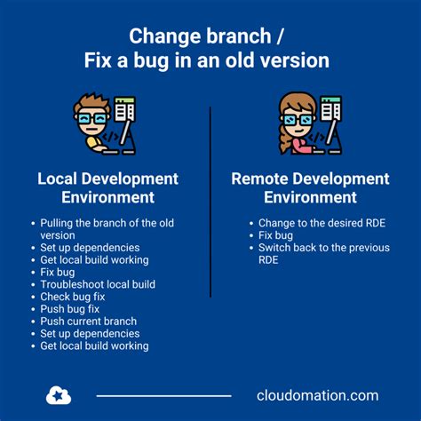 Why Bug Fixing Costs Companies A Fortune Cloudomation
