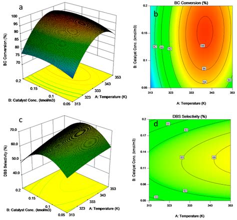 Simultaneous Interactive Effect Of Catalyst Concentration And