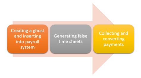 Biometrics To Eliminate Ghost Workers Fraud