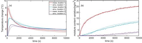 Comparison Of Measured And Simulated Temperature And Moisture Content