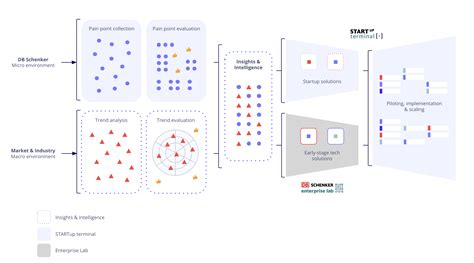 The Best Innovation Process Definition Steps And Examples