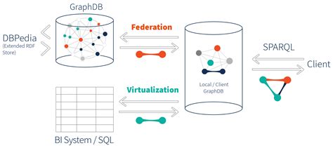 data virtualization from graphs to tables and back ontotext