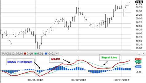 Macd Indicator Explained Definition And Examples Macd Indicator Explained Definition And Examples