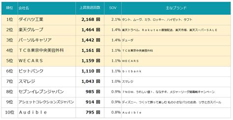 2025年1 3月tv Cm会社ランキングを発表 エム・データ