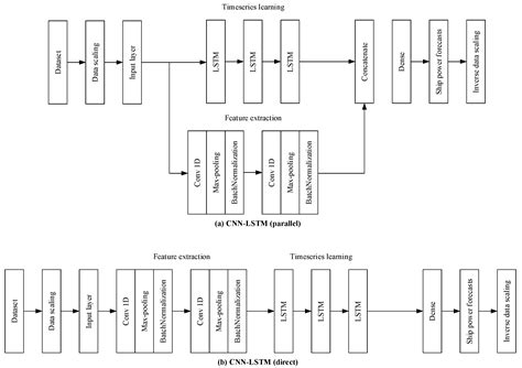 Electric Consumption Forecast For Ships Using Multivariate Bayesian Optimization Se Cnn Lstm