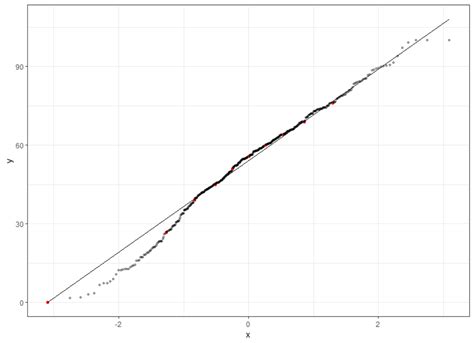 r ploting red deciles in q q plot stat qq or geom qq stack overflow