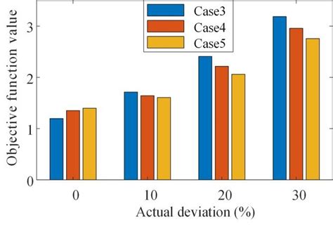 Objective Function Value Of Case Under Actual Predicted Deviations Download Scientific