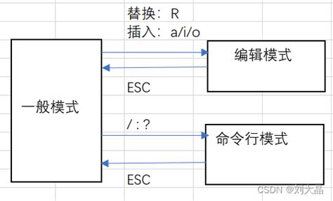 Linux 2 Vim使用 Csdn博客 Linux 2 Vim使用 Csdn博客