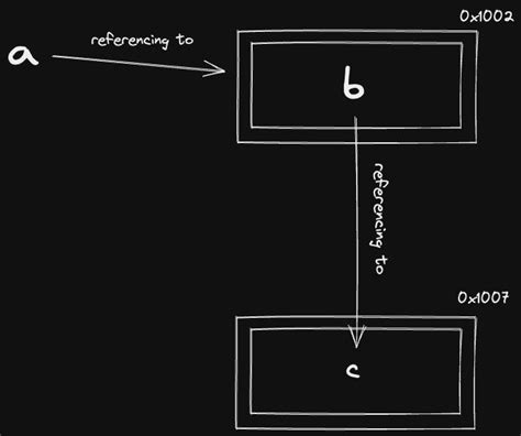 Mastering Python Variables Deep Dive Into Memory Mutability And Beyond Hackernoon