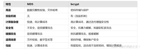 md5加密算法和bcrypt密码加密算法 java 敲代码的小王！ 2048 ai社区