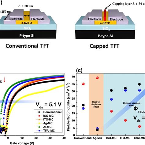 A Schematic View Of Conventional Tft And Capped Tft B Transfer Download Scientific Diagram