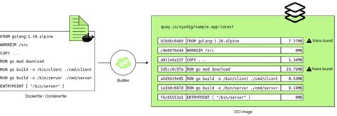 introducing layered analysis for enhanced container security sysdig
