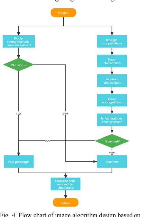 Figure 4 From Design Of Epidemic Detection System In Railway Station Based On Fpga Semantic