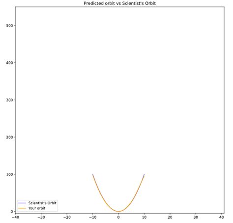 Introduction To Deep Learning With Keras HomeWork Help