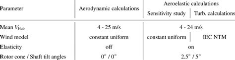 simulation parameters for aerodynamic and aeroelastic simulations