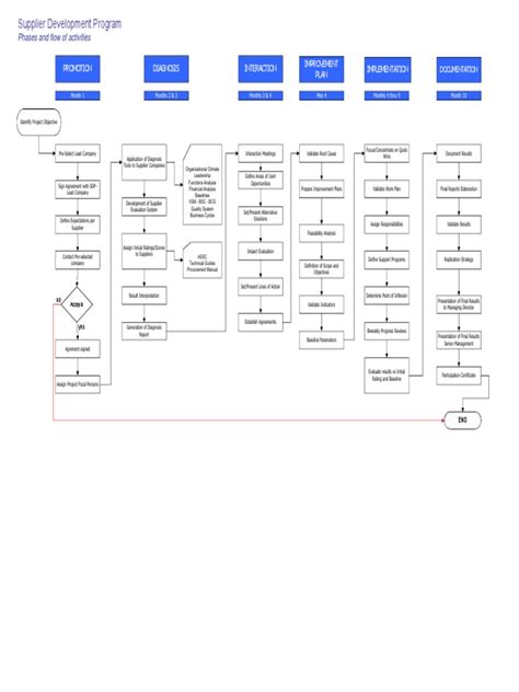 Sdp Methodology Phases Anf Flow Pdf Evaluation Leadership