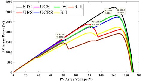 output characteristics of the hc pv array configuration a i v