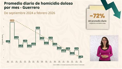 Estrategia De Seguridad Da Resultados Guerrero Reduce 72 Homicidios