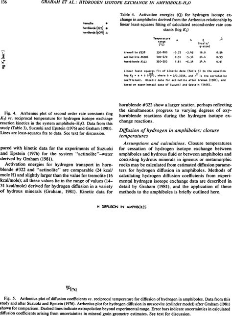 Arrhenius Plot Of Difusion Coefficients Vs Reciprocal Temperature For Download Scientific