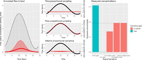 Sample Concentrations Obtained From Grab Or Time Flow And Download Scientific Diagram