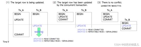 Postgresql(十九)pg的事务概述pgsql事务隔离级别 Csdn博客 Postgresql(十九)pg的事务概述pgsql事务隔离级别 Csdn博客