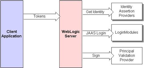 It Security Part 5 Weblogic Server Perimeter Authentication And Identity Assertion The
