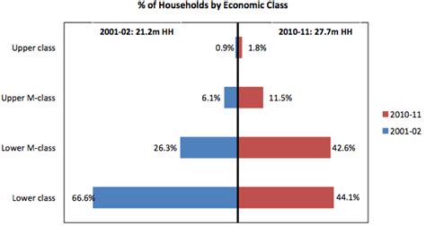 Pakistan Middle Class Jumps To 55 Of Population Pakalumni Worldwide