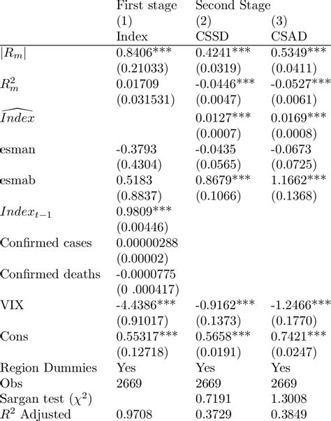 Two Stage Least Squares Regressions Download Scientific Diagram
