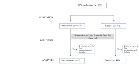 Flow Diagram Showing The Design Of And Progress Through The Study