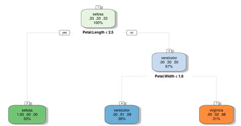 R How To Make A Tree Plot In Caret Package Stack Overflow