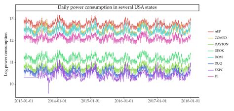 Deep Learning For Forecasting Preprocessing And Training Towards