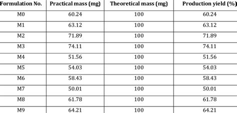 Obtained Production Yield Of All The Formulations Download Scientific Diagram