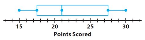 Analyzing Box Plots