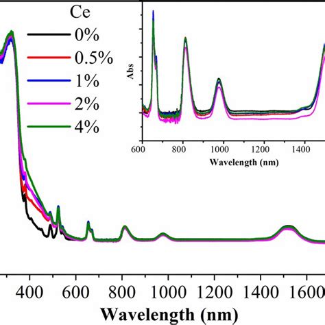 Energy Level Diagram Of Ce Doped Biocl Er3 Crystals Under Excitation Download Scientific