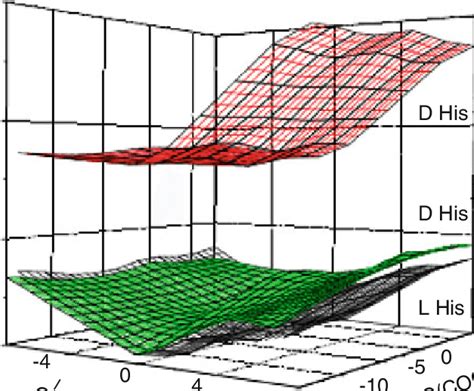 Comparison Of The Variation Of The Interaction Energy As A Function Of Download Scientific