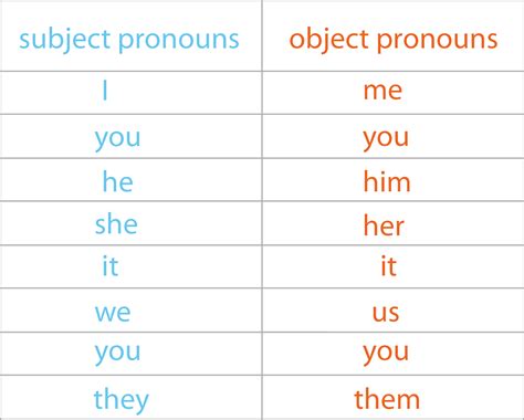 Pronouns Subject And Object Examples