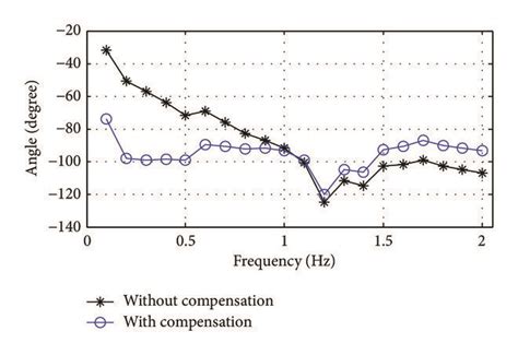 Phase Frequency Characteristic Of The PSS Set By Practical Tuning Method Download Scientific