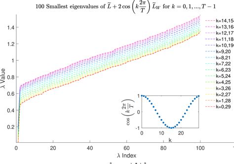 Figure 1 From Spectral Properties Of The Laplacian Of Temporal Networks