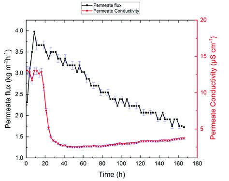 Permeate Flux And Permeate Electrical Conductivity As Functions Of Time Download Scientific