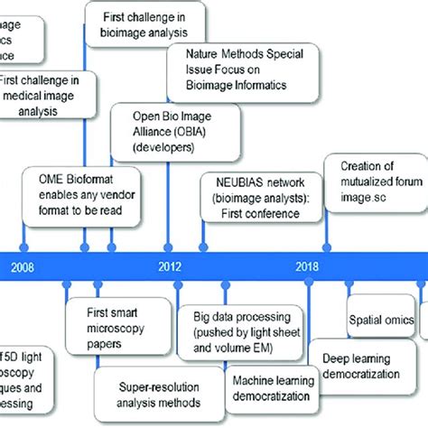 Timeline Of Key Events In The Past 2 Decades Of Bioimage Informatics