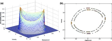 a joint pdf b contour plot download scientific diagram