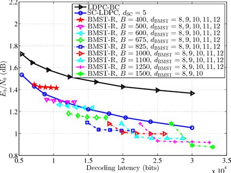 figure 12 from performance analysis of block markov superposition