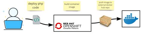 How To Connect Openshift Buildconfig To Docker Hub Edwins Journey