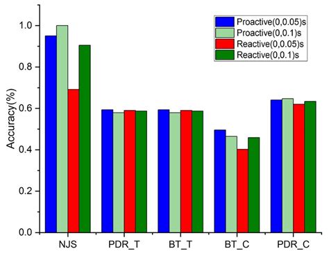 A The Precision Of Detected Jammed Nodes And B Accuracy Of Detected