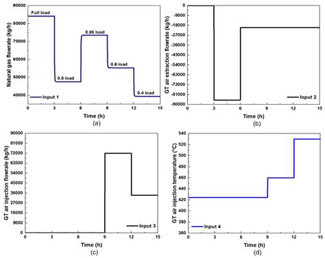 Techno Economic Analysis And Optimization Of A Compressed Air Energy Storage System Integrated