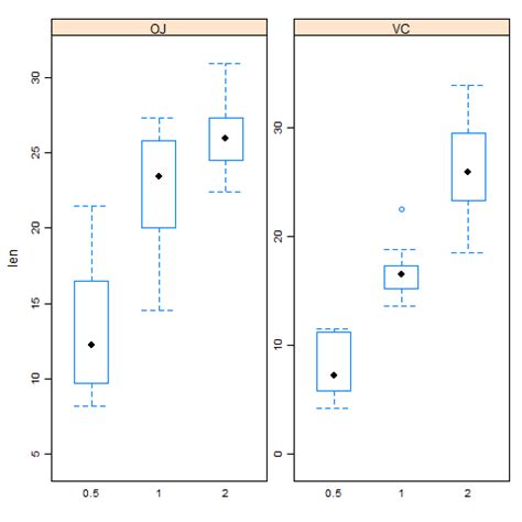 R How To Manually Set The Scale For Multiple Boxplots In Lattice Bwplot Stack Overflow