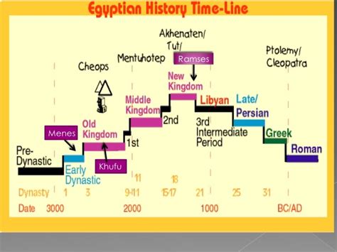Ancient Egyptian History And Timeline